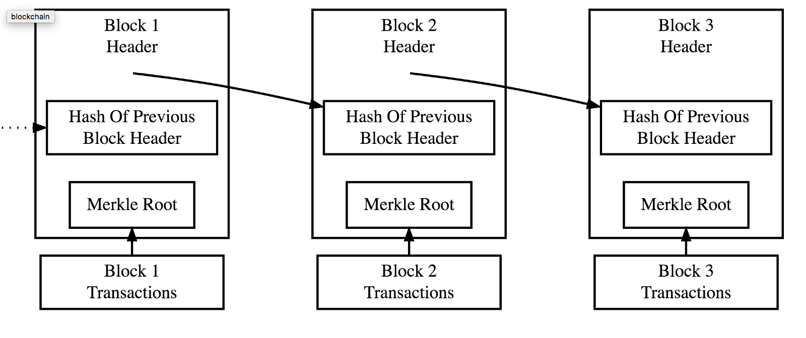 Types of Blockchain Consensus Algorithms