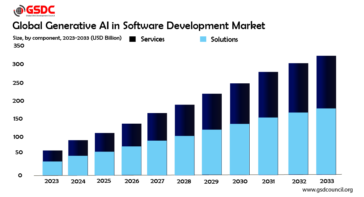 Different Ways Generative AI Enhances Software Development